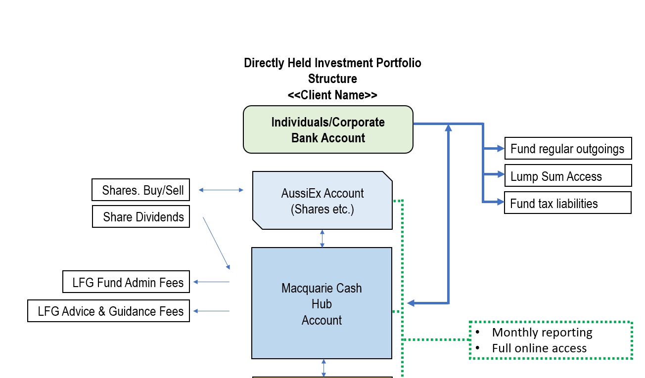 Directly Held Investment Portfolio - LifeTime Financial Planning Group ...